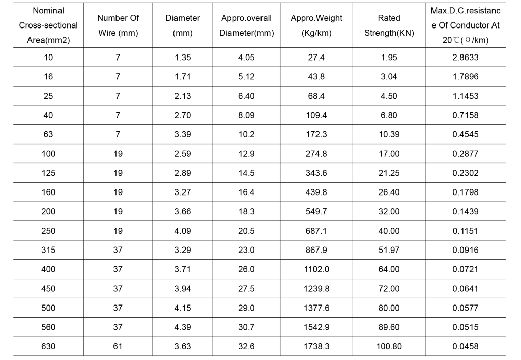 AAC-All Aluminum Conductor – Jiangnan Cable