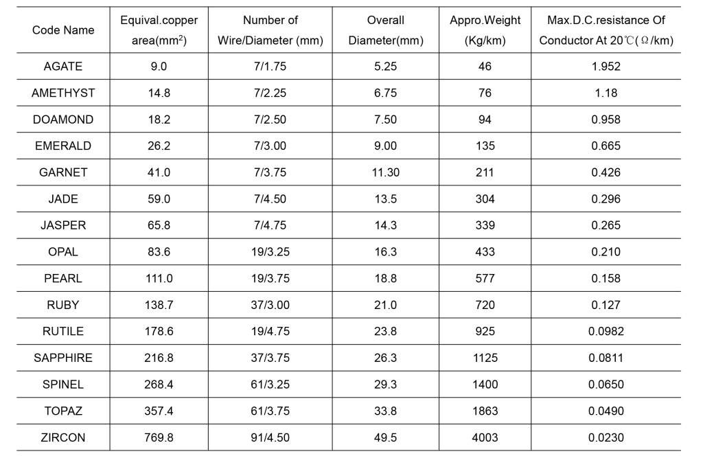 AAAC Conductor- All Aluminum Alloy Conductor