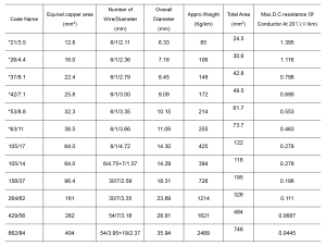 ACSR Conductor